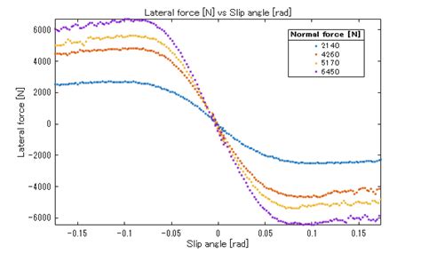 Crop Remove Data From Tiredata Object Matlab