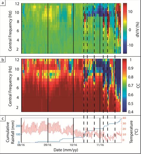 8 Daily Cross Correlation Analysis Between Sensors Har0 And Har1 Over Download Scientific