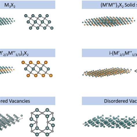 Three Different Configurations For Surface Termination Of Mxenes