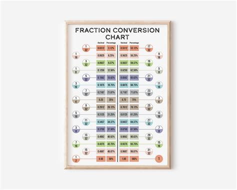 Fraction Conversion Chart And Fraction Decimal Percentage Poster Maths