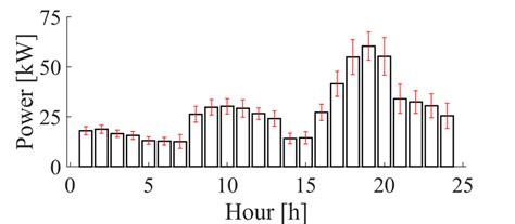 load profile of the microgrid download scientific diagram
