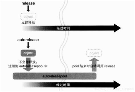 《objective C高级编程：ios与os X多线程和内存管理》 一 自动引用计数objective C高级编程ios与os X多线程