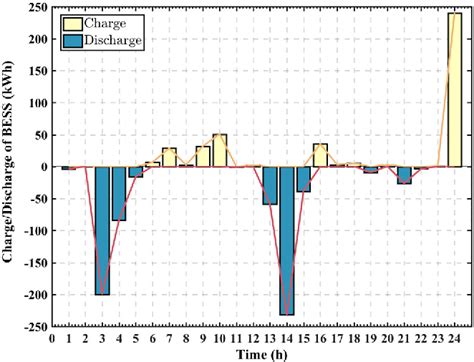 Figure 15 From Many Objective Bi Level Energy Scheduling Method For Integrated Energy Stations