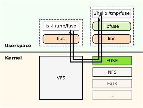 Tìm Hiểu Về File System Một Số Fuse File System Thông Dụng Vinahost