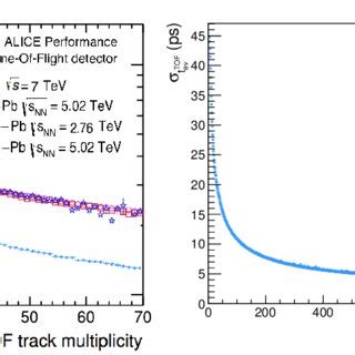 Collision Event Collision Time Resolution As Measured With The TOF