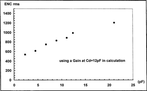 Measured Enc Versus Detectors Capacitance Download Scientific Diagram