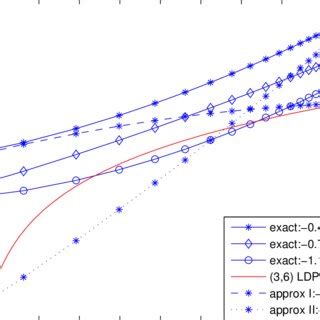 EXIT Charts For The MMSE Equalization Schemes At DB SNR EXIT Download Scientific Diagram