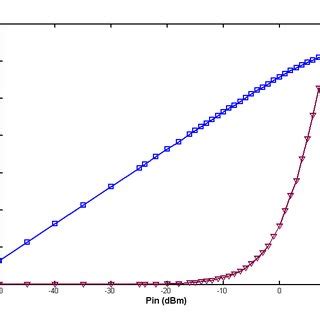 Output Power And Gain Vs Input Power Of Mixer Download Scientific Diagram