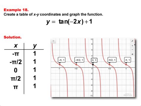 Math Example Trig Concepts Tangent Functions In Tabular And Graph