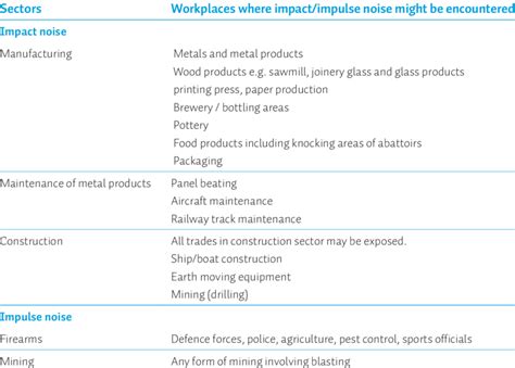 Non Continuous Noise Exposure Across Occupational Groups Download
