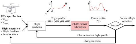 Hybrid Dnn Based Flight Power Estimation Framework For Unmanned Aerial