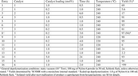 Optimization Of The Catalytic Nylon 6 Depolymerization Conditions Shown Download Scientific