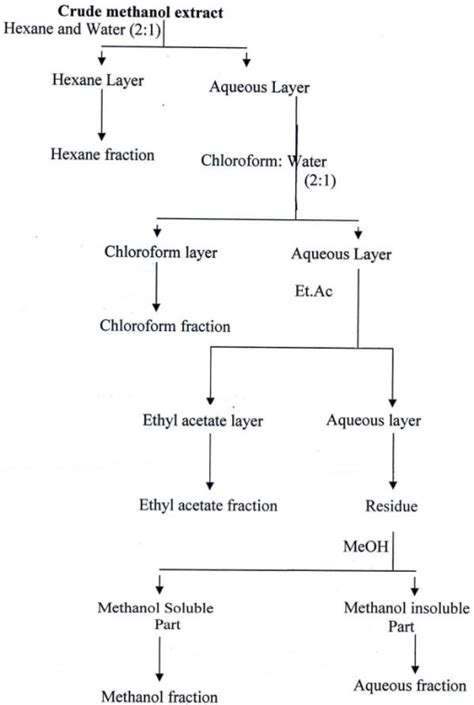 Fractionation Scheme Of Plants Crude Extracts Open I