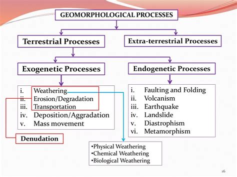 Geomorphic Process