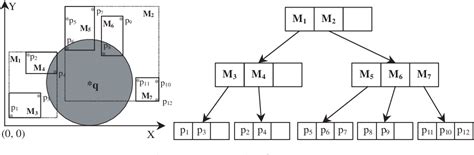 Figure 1 From Cost Models For Distance Joins Queries Using R Trees