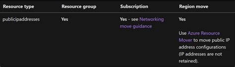 Unable To Move Resources From One Subscription To Another Microsoft Qanda