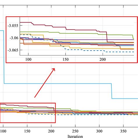 The Convergence Performance Of Each Algorithm In Solving Himmelblaus
