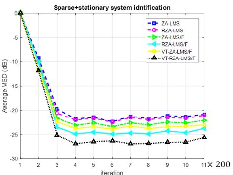 Sampled Performance Comparison Of Various Algorithms In Estimating A