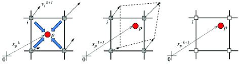 Computational Cycle Of Mpm Which Allows The Calculation Of The Velocity