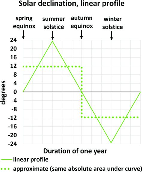 Approximation Of The Solar Declination As A Piecewise Linear Function Download Scientific