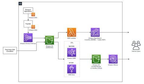 How Ontraport Reduced Data Processing Cost By 80 With Aws Glue Aws Big Data Blog