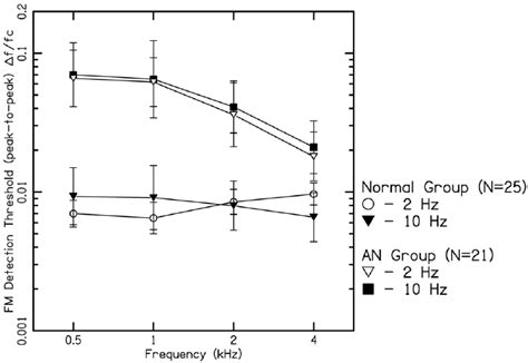 Frequency Modulation Detection Threshold Fmdl For 2 Hz And 10 Hz