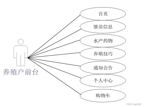 计算机毕业设计springboot水产养殖管理系统zz0r7（附源码数据库部署lw）java Vue 免费 水产养殖 试用 Csdn博客