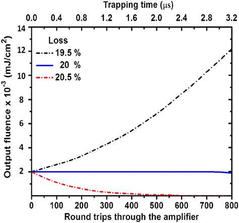 Output Fluence Energy E Out From The Amplifier As A Function Of The