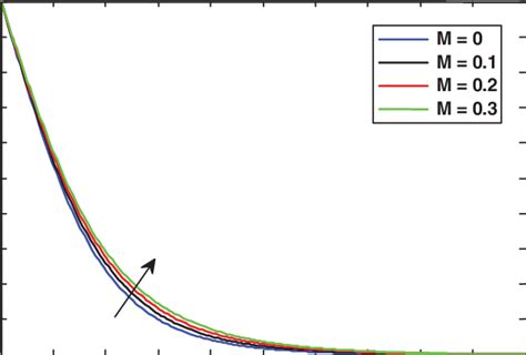 Temperature Profiles For Different Values Of M Download Scientific