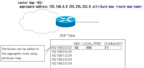aggregte address command attribute map opiton how the bgp works n