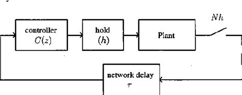 Figure 1 From Networked Control Systems Using H Sub 2 Multirate