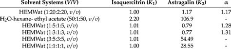 Partition Coefficient Values K And Separation Factors α Of Six Download Scientific Diagram