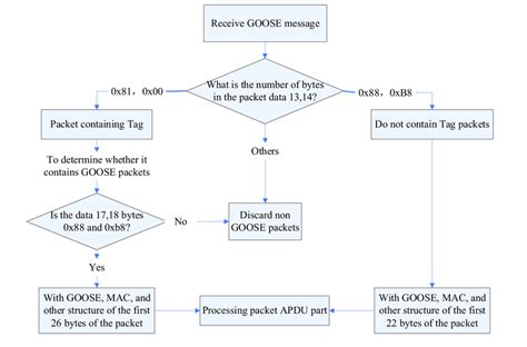 Goose Message Processing Flow Download Scientific Diagram