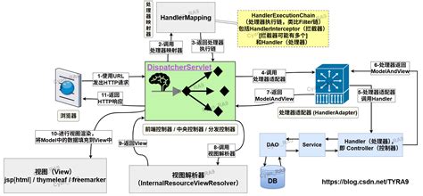 实用指南：springmvc 执行流程分析 详解（图解springmvc执行流程） Yfceshi 博客园