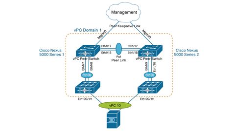 Configuring VPC On Cisco Nexus Devices Route XP