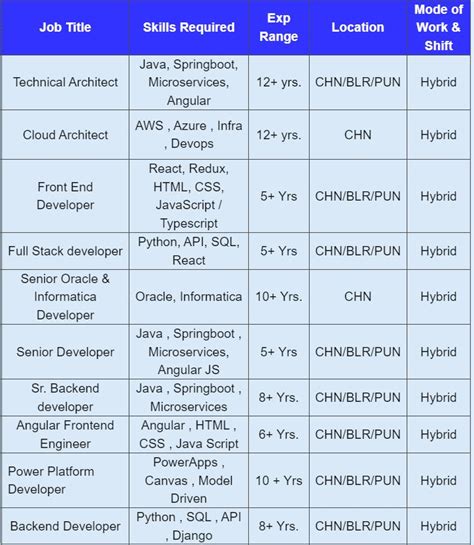 Akash Dongre On Linkedin Jobopenings Technicalarchitect