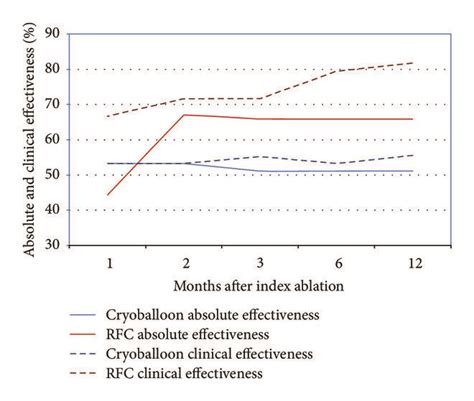 Arrhythmia Recurrence Rate During The 12 Month Follow Up Download