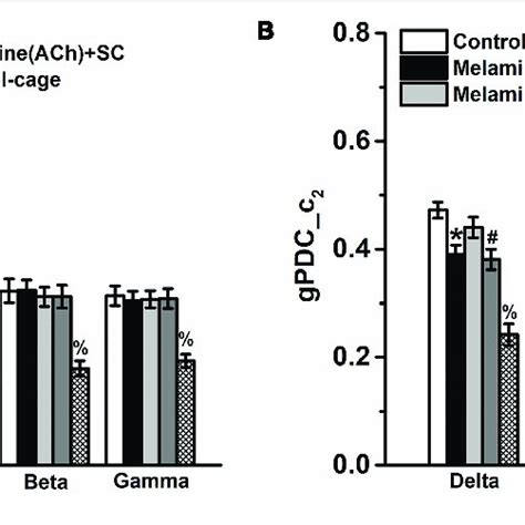 Directional Coupling Index D And C 2 In The Ca3 Ca1 Pathway A