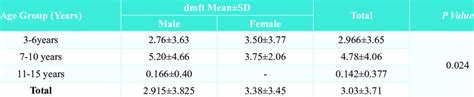 Distribution Of Mean Dmft According To Age Group And Gender Download Scientific Diagram
