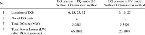 Comparison The Performance Optimal Location And Size Of Dgs Without Download Table