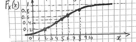 Solved For The Following Probability Distribution Function Chegg Com