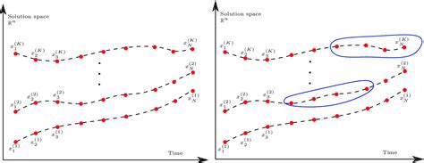 Figure 7 From Generalizing The Sindy Approach With Nested Neural