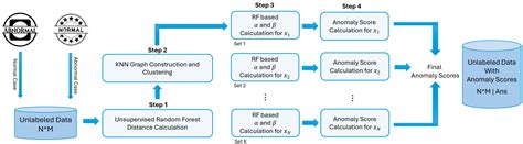 论文审查 Hybrid Efficient Unsupervised Anomaly Detection For Early Pandemic Case Identification