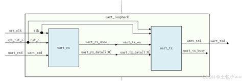 Fpga知识基础之 Uart串口通信协议，附rtl和testbench代码uart Rtl Csdn博客