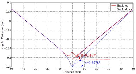 angular distortion along l1 download scientific diagram