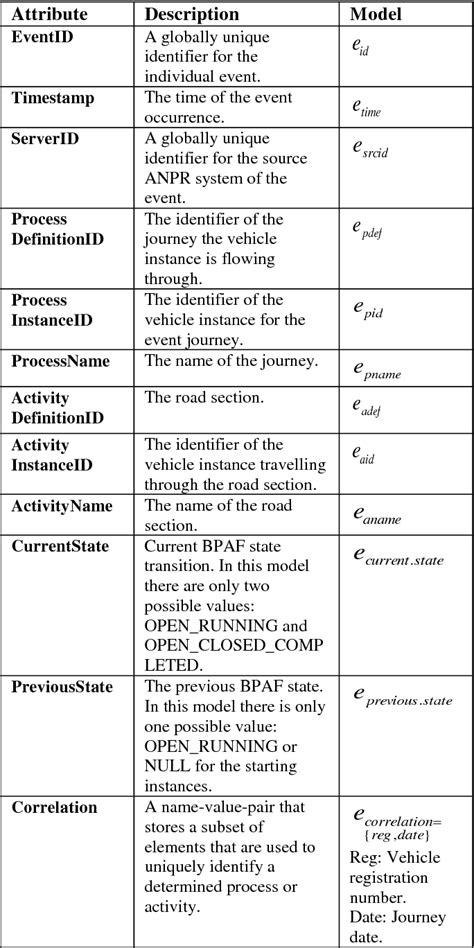 Table 2 From A Big Data Based And Process Oriented Decision Support System For Traffic
