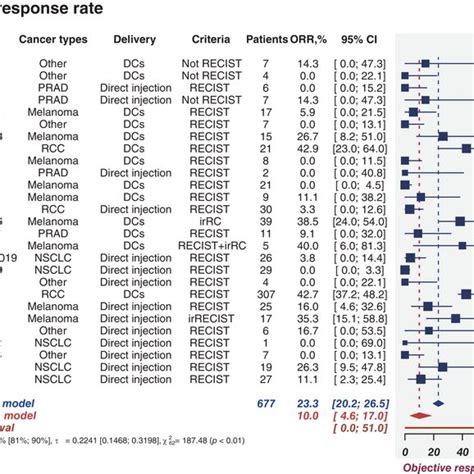 Clinical Response Sample Sizes Weighted Random Effects Model Was Clinical Response Sample Sizes Weighted Random Effects Model Was