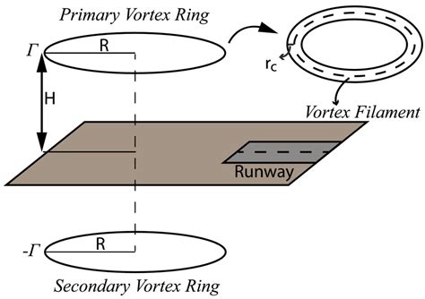 Vortex Ring Model 23 Download Scientific Diagram