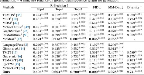 Table 1 From Learning Generalizable Human Motion Generator With Reinforcement Learning