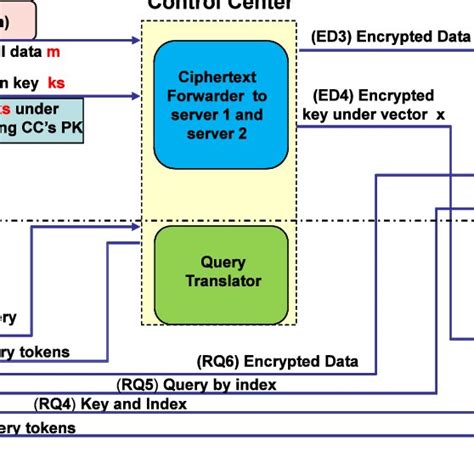 Data Query Procedures Download Scientific Diagram